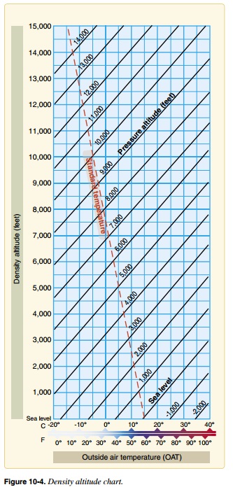 PRESSURE AND DENSITY ALTITUDE - Aviation Lessons