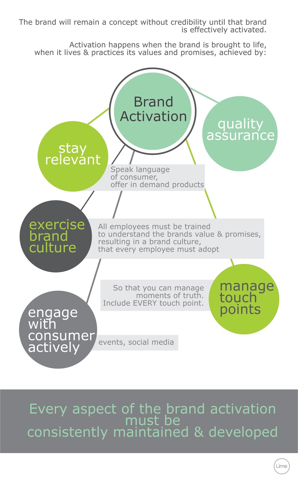 Marketing and Branding: Elements of a successful brand - Brand activation