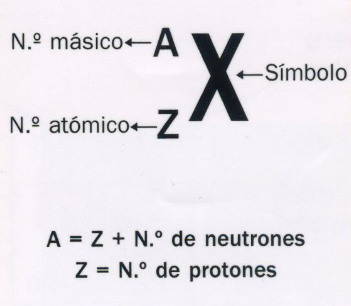 Física y Química. ESO y Bachillerato: Características de los átomos