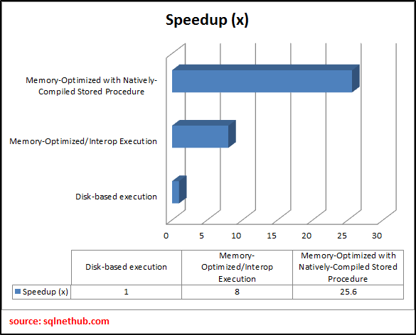 Getting Started with SQL Server In-Memory OLTP – Part 2 - SQLNetHub