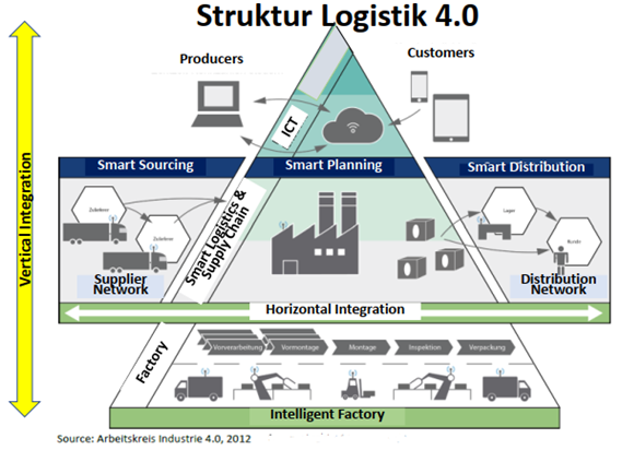 SCM 4.0 Digitalisasi dan Logistik