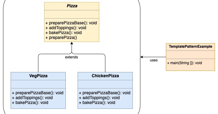 Template Design Pattern