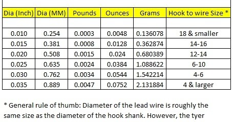 Flytying: New and Old: Lead/Non-Lead Wire Size to Hook