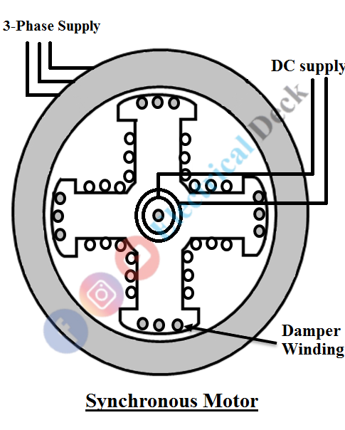 Difference between Induction Motor and Synchronous Motor