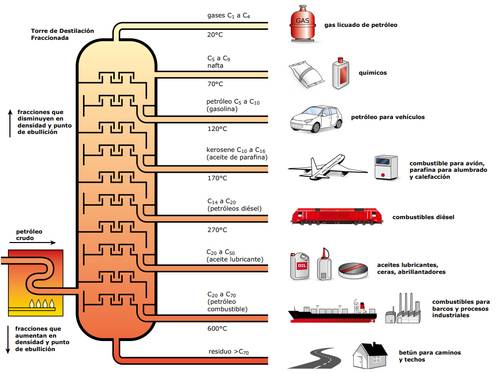 Procesos de Refinación: La Refinación