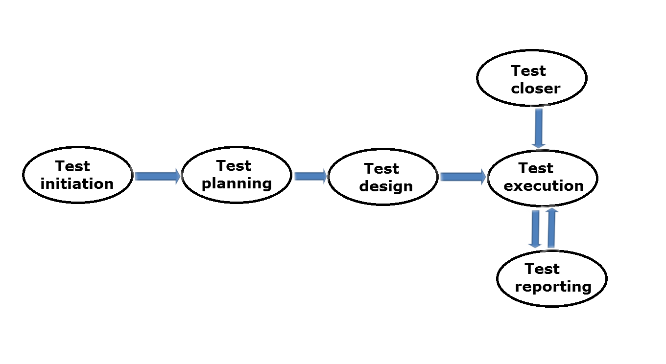 SYSTEM TESTING PROCESS - SeleniumCS