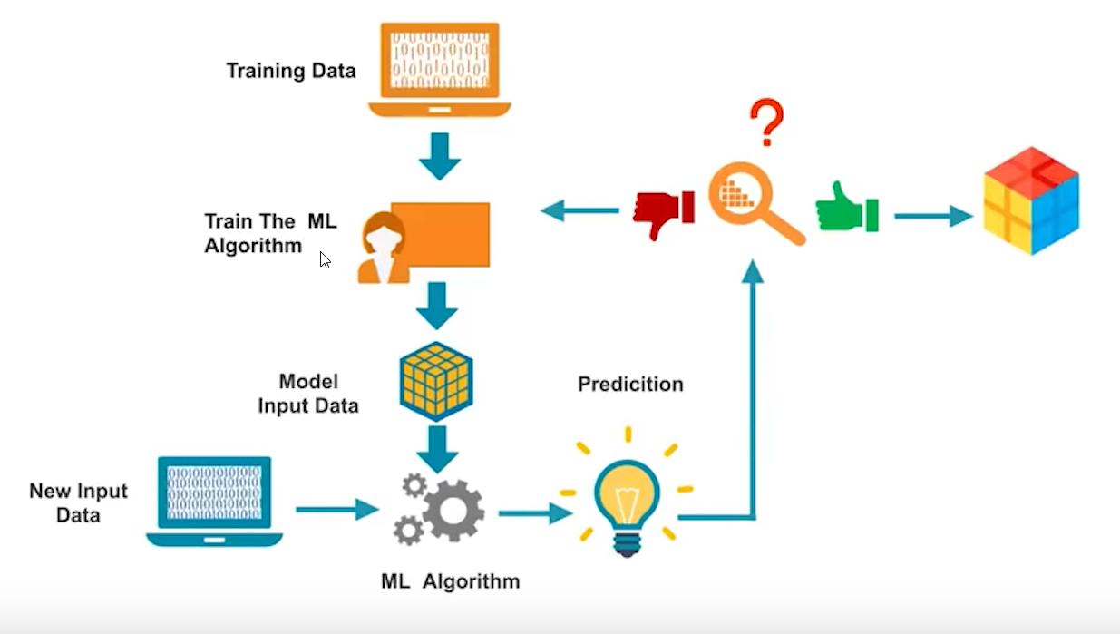 Beginners Guide to Machine Learning
