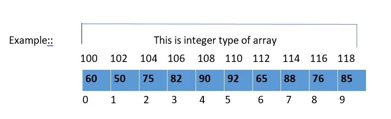 Array in c | One dimensional array in c