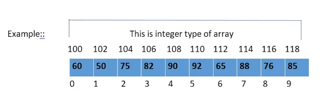 Array in c | One dimensional array in c
