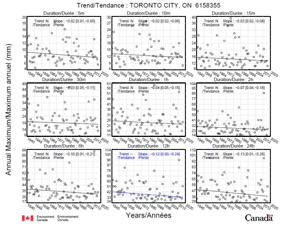 CityFloodMap.Com: Annual Maximum Rainfall Trends in Canada ...