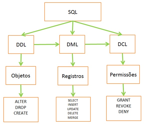 DataStart: Banco de Dados Básico - Parte 05 - O que é DDL, DML e DCL