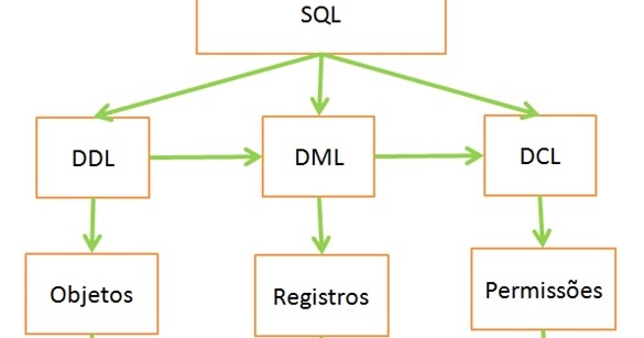 DataStart: Banco de Dados Básico - Parte 05 - O que é DDL, DML e DCL