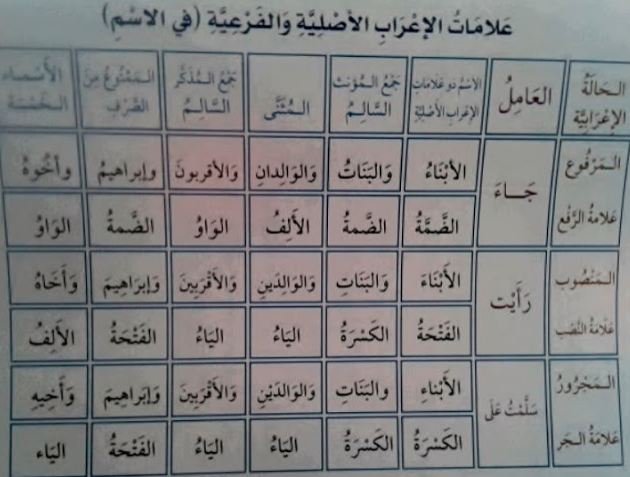 Kaidah I'rab pada Isim dan Tandanya - Pelajaran 1b Durusul Lughah 3