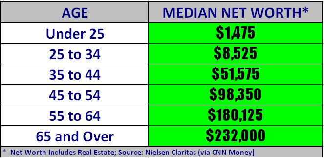 Statistic: Median Net Worth by Age & By Annual Income - Are You On ...