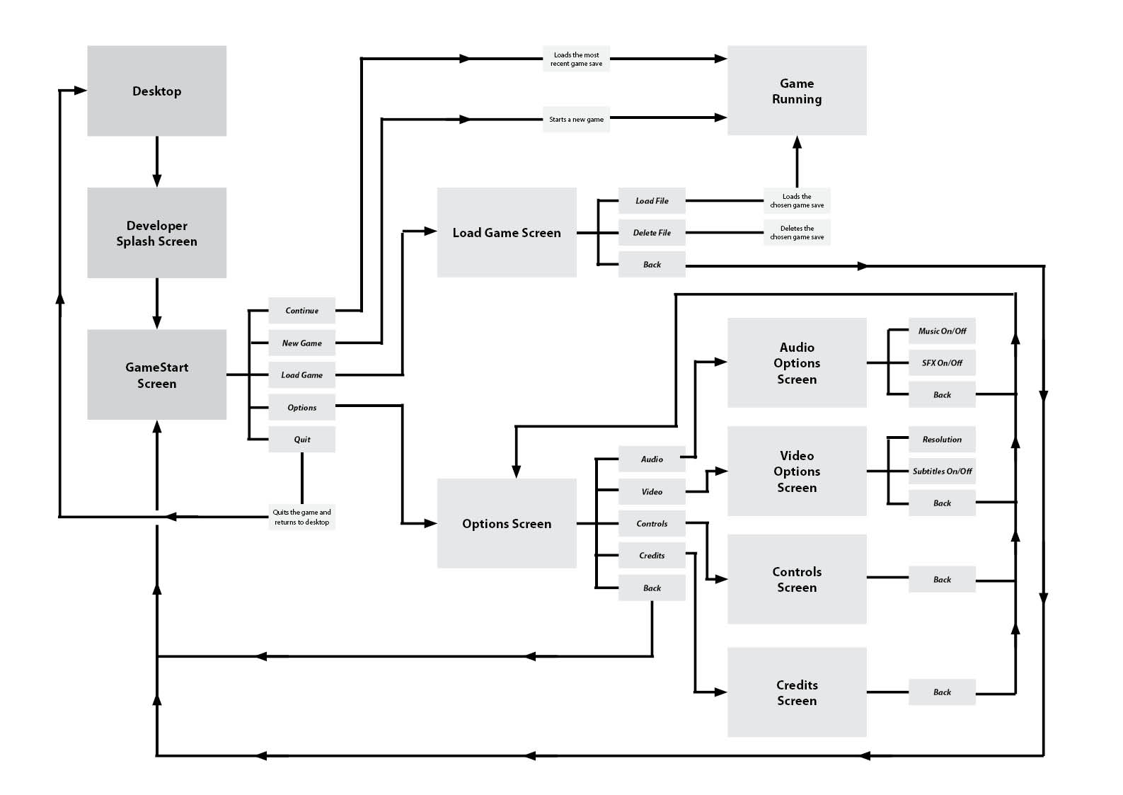 BarryHevan's Game Design Blog: Start Menu Flow Chart