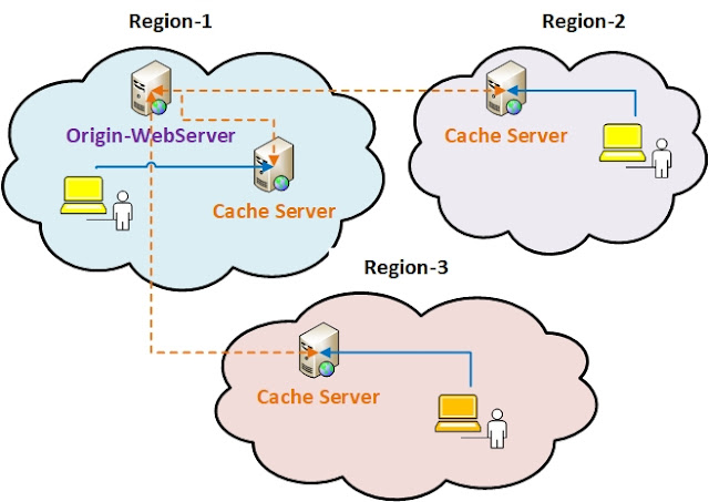 Amazon Web Services(AWS): AWS CloudFront