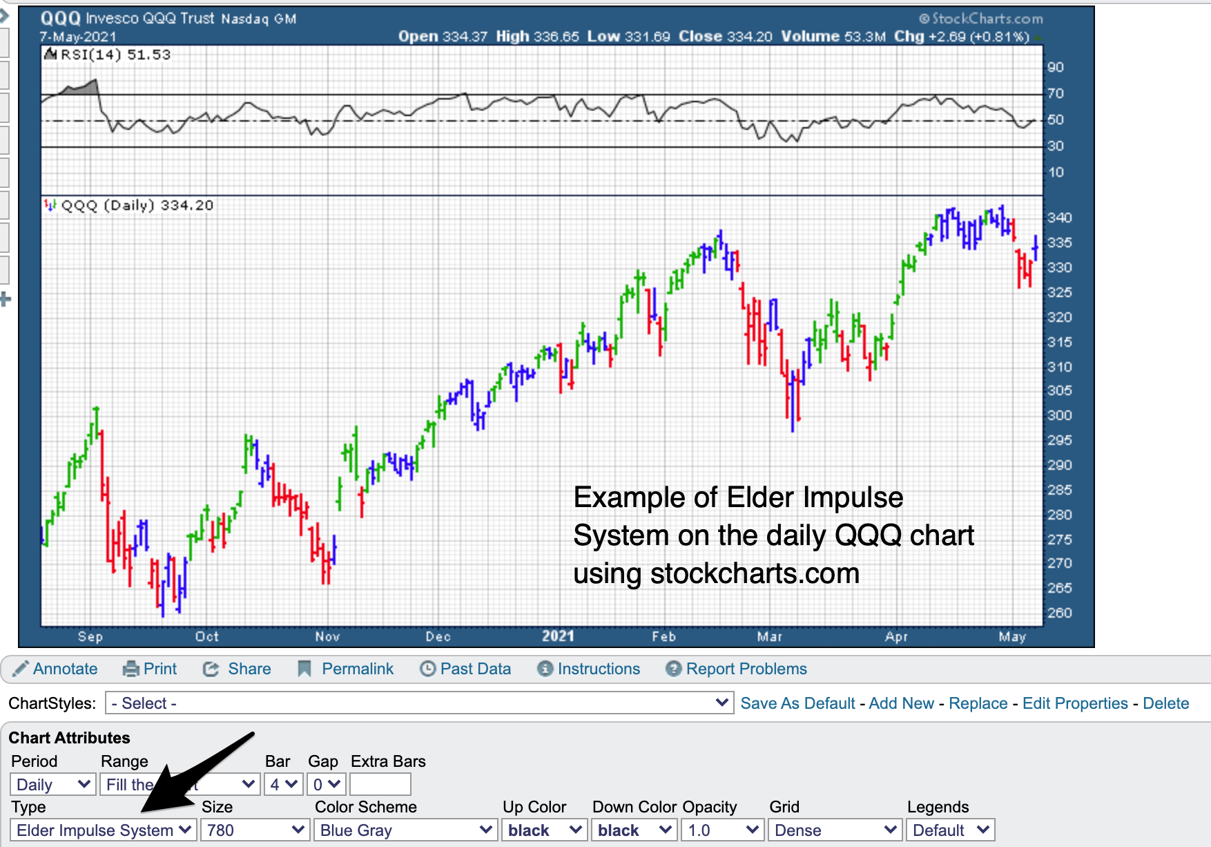 Elder Impulse: The Perfect Trading System?