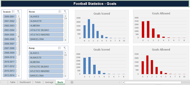 Excel Macro Sports: Football Statistics Dashboard
