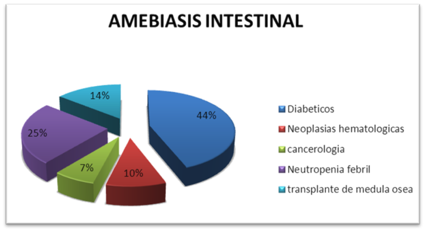 Amebiasis intestinal : Amebiasis