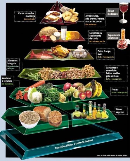 QSacada: Conheça a nova pirâmide alimentar brasileira