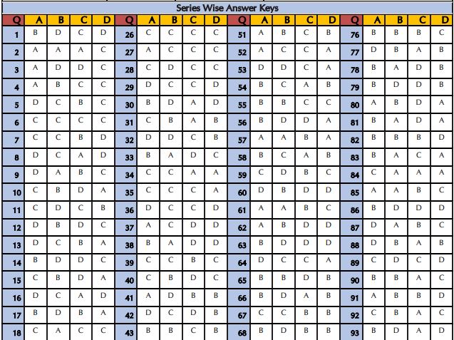 Answer Keys of 23/02/2020 and Solved Question Papers PDF Download