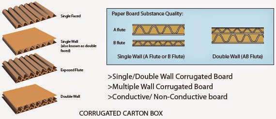 Jenis Kertas Packaging ~ A PACKAGING