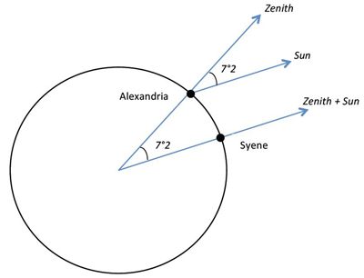 FHS Astronomy: How Eratosthenes measured the circumference of the Earth