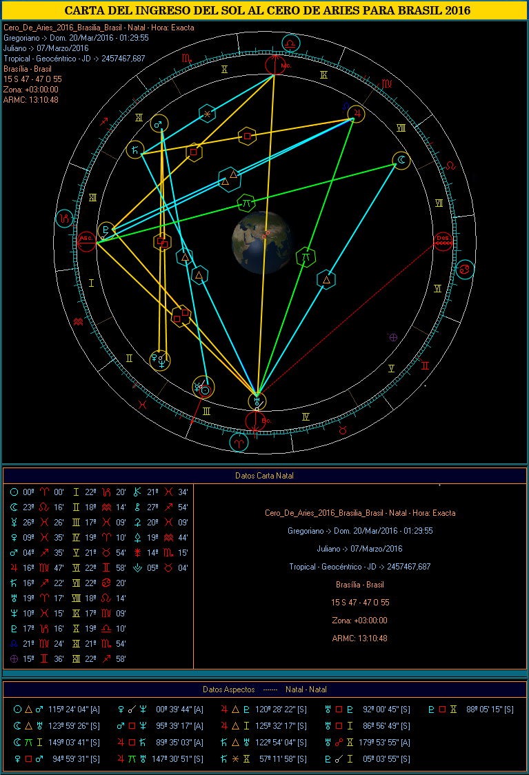 ZODIAC REVOLUTION: El Ingreso del Sol al Cero de Aries y las Sizigias ...