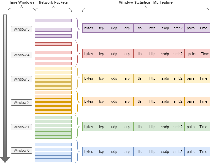 Network Intrusion Features via Tumbling Time Windows