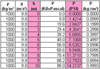 Basics of DP Level Measurement