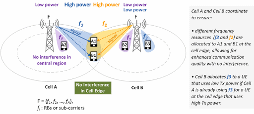 LTE筆記: Inter-cell Interference Coordination (ICIC) 以及其延伸 (eICIC, FeICIC)