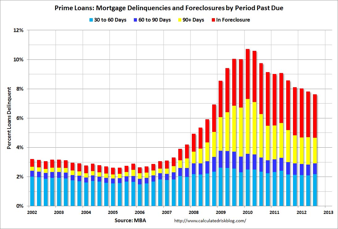 Calculated Risk: Mortgage Delinquencies by Loan Type in Q3