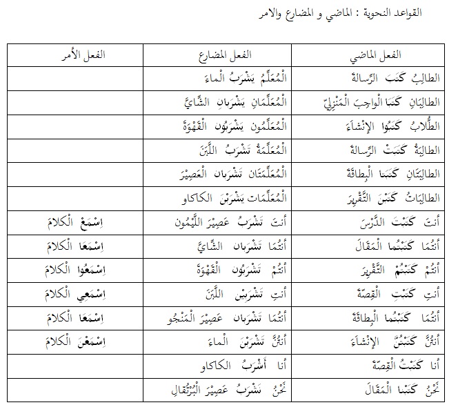 arab2U: Penggunaan jadual tasrif