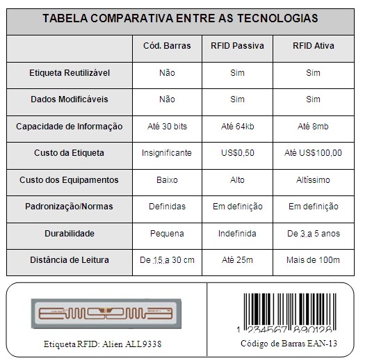 RFID ou Código de Barras