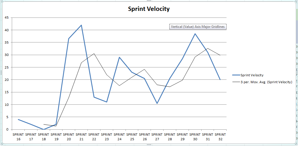 Techno: A different take on sprint velocity