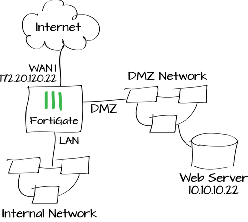 Fortigate DMZ Configuration - ITkhmer999