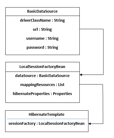 Hibernate and Spring Integration | Oracle Java Certified