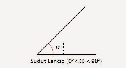 Jenis-Jenis Sudut