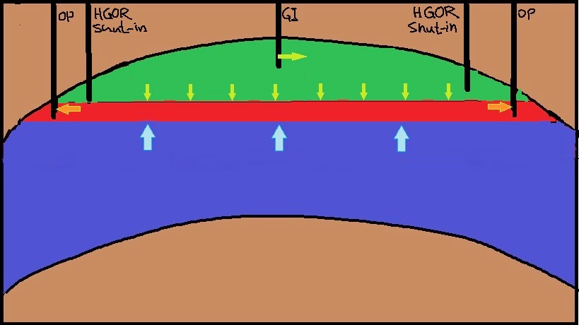 Reservoir Engineering Online: Gas Cap Blowdown (GCBD)
