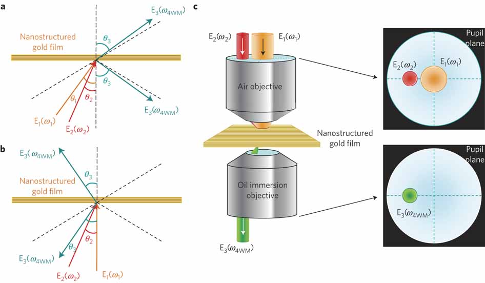 SOL-GEL, NANOSCIENCE AND PHOTONICS: OPTICAL NEGATIVE REFRACTION BY FOUR ...