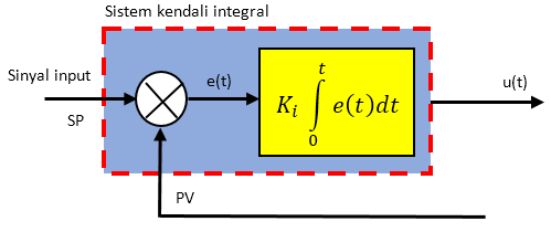 Teknik Kendali Integral (I) | Robotics University