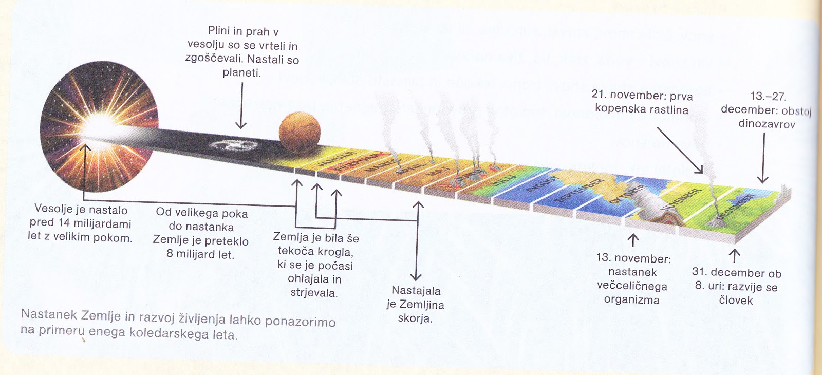 Naravoslovje 6: Nastanek vesolja in Zemlje