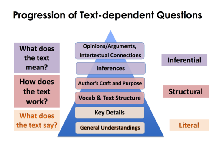 FSD Staff Learning: Progression of Text Dependent Questions to Engage ...