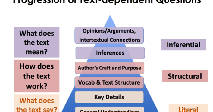 FSD Staff Learning: Progression of Text Dependent Questions to Engage ...