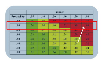 Become a Certified Project Manager: Risk Probability and Impact Matrix