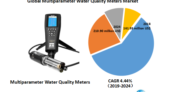 Global Multiparameter Water Quality Meters market will reach 210.90 ...