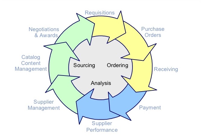 Oracle Certified Applications Specialist - Functional: Oracle Sourcing ...