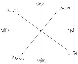 દિશા અને ખૂણા યાદ રાખવાની રીત - Jigar Prajapati BLOGSPOT