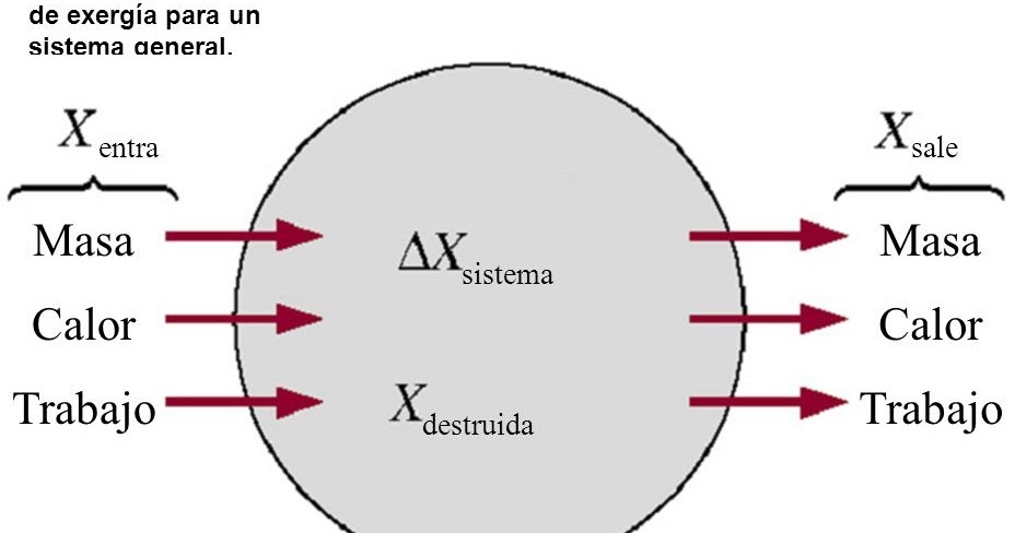 Misterios de la Ciencia: Transferencia de Exergía por Calor, Trabajo y Masa