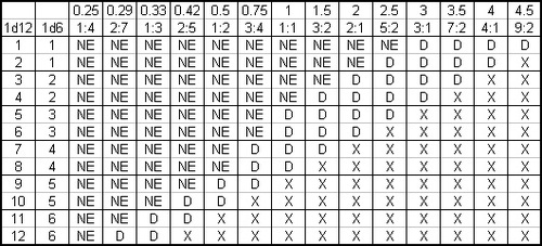 Gaming with Chuck: Wargame Wednesdays - the Combat Results Table